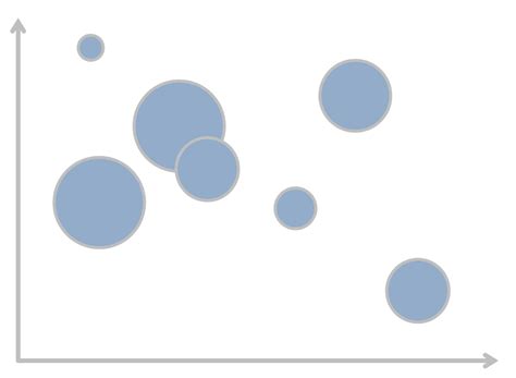 What Is A Bubble Chart And When Should I Use A Bubble Chart — Storytelling With Data