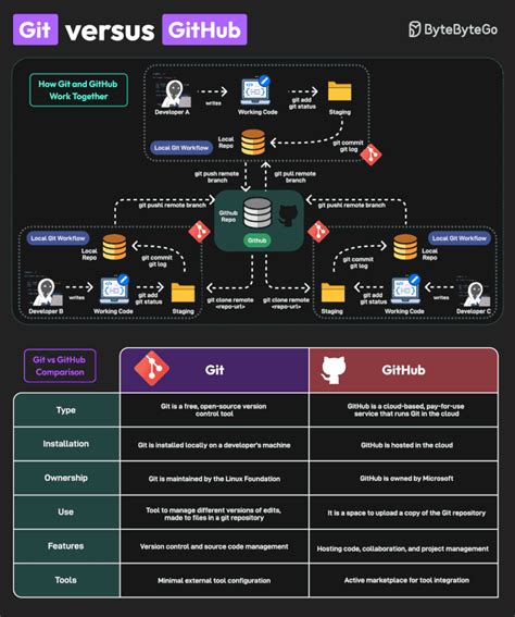 🌟 Git Vs Github Quelle Différence Aymane Rachid