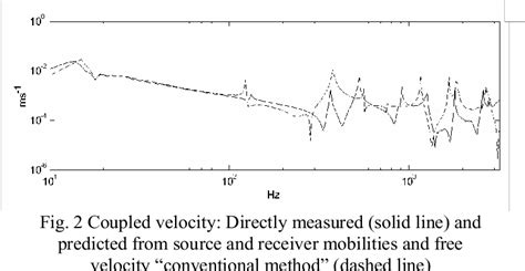 Figure 2 From Characterisation Of Structure Borne Sound Sources From