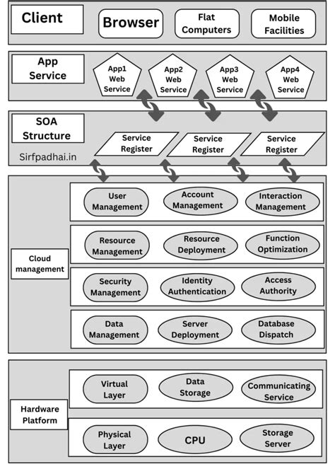 Cloud Computing Framework Model Based On The Soa Sirf Padhai