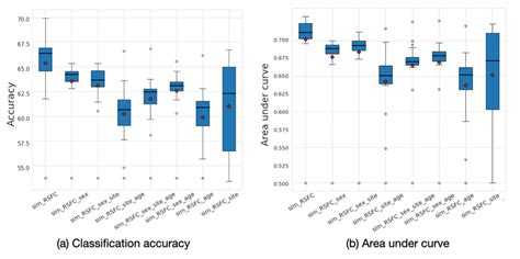 A Classification Accuracy And B Area Under Curve Auc Results For