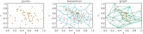 Illustration Of Tessellation And Triangulation Of Points Left Panel