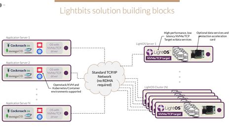 virtual tour israel lightbits the champion of nvme over tcp lightbits