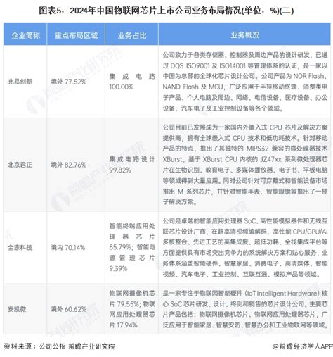 【干货】2025年物联网芯片行业产业链全景梳理及区域热力地图 行业研究报告 前瞻网