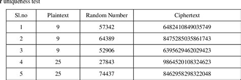 table 1 from two layer encryption based on paillier and elgamal