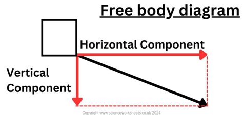Aqa Gcse Resolving Forces Combined Science Science Worksheets