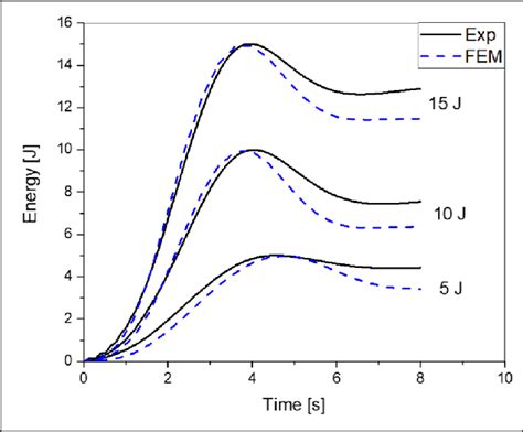 experimental and numerically predicted energy histories download