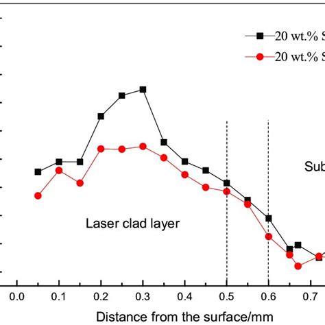 Distribution Curves Of Microhardness Along Depth Direction Of