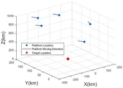 Synthetic Aperture Passive Localization Utilizing Distributed Phased Moving Antenna Arrays