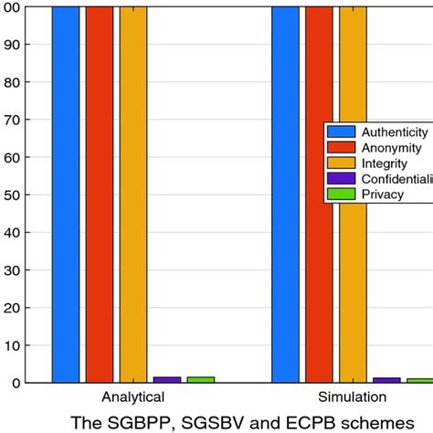 Analytical Efficiency Comparison Of The Batch Verification Download