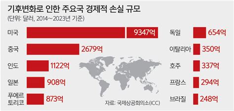 지구촌 평균기온 첫 15도 상승 기상이변 피해 속출