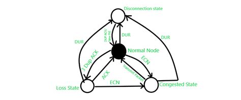 Adhoc Tcp Geeksforgeeks