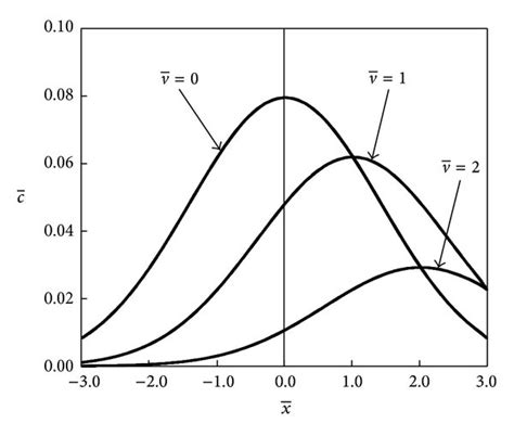 Dependence Of The Fundamental Solution To The Cauchy Problem On Download Scientific Diagram