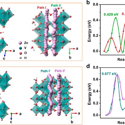 Theoretical Calculations Of Zn 2 Diffusion Pathways For The Bilayer Download Scientific