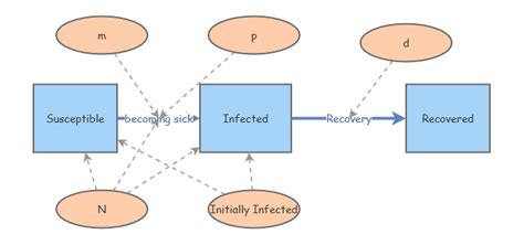 Sir Model Insight Maker