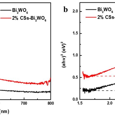 Uvvis Diffuse Reflectance Spectra Of Bi2wo6 And 2 Css Bi2wo6 A And