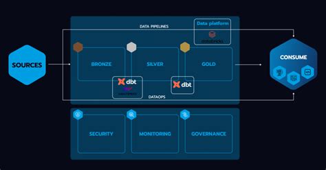 Adding Automation To Databricks And Dbt With Vaultspeed Datasense