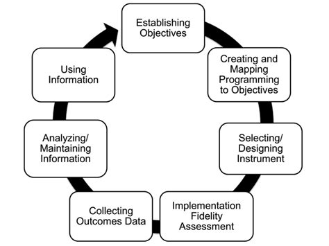 outcomes assessment cycle with implementation fidelity assessment