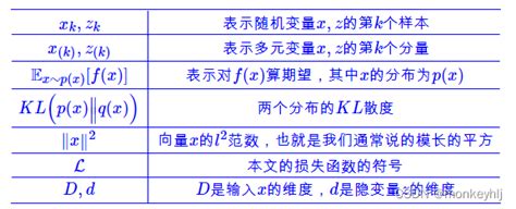 变分自编码器（vae）详细解读 笔记变分图自编码器 Csdn博客
