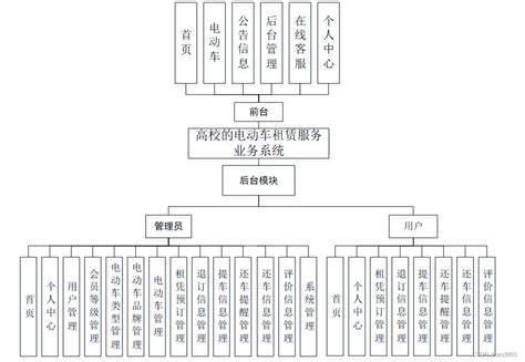 Javaphpnodejspython面向高校的电动车租赁服务业务系统【2024年毕设】校园电动车租赁 Csdn博客