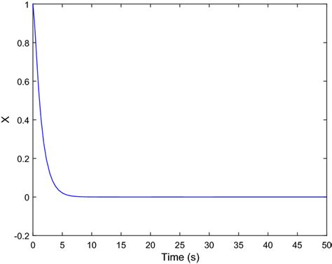 The Trajectory Of The State Xt Of System 21 Download Scientific
