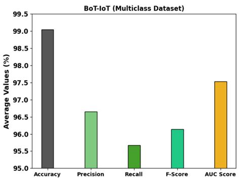 Mathematics Free Full Text Blockchain Assisted Hybrid Harris Hawks Optimization Based Deep