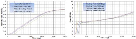Illustration Of Preheating Period Necessity For Sagd Process Download