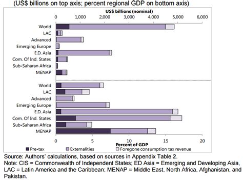 Fossil Fuels Subsidised By 10m A Minute Says Imf Wmconnolley