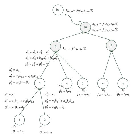 Aggregation Phase The Nodes 1 2 3 4 5 6 And 7 Are Sensor Nodes