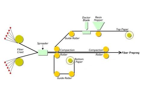 Hot Melt Thermoplastic CFRP CFRTP Prepreg Manufacturing Machine