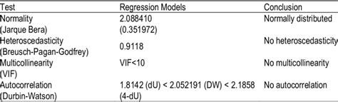 Result Of Classical Assumption Download Scientific Diagram