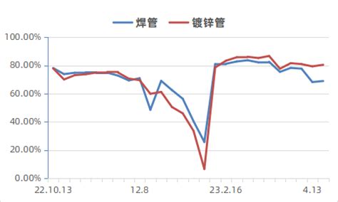 兰格调研2023年4月国内焊接钢管产量仍将小幅下降 兰格钢铁网