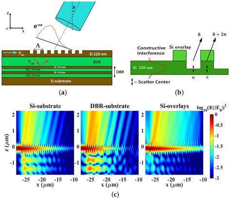 Grating Assisted Fiber To Chip Coupling For Soi Photonic Circuits
