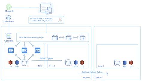 Alles Wat Je Moet Weten Over Mendix Deployment Hosting Opties E Mergo