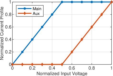 Figure 1 From Wideband Sequential Circulator Load Modulated Amplifier With Back Off Efficiency