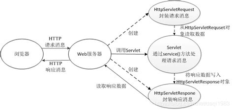 Servlet请求与响应详解：交互与对象创建 Csdn博客