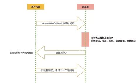 React Fiber架构原理剖析 向治洪的全栈技术 Segmentfault 思否