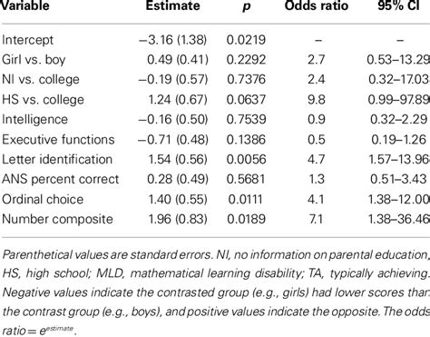 Estimates From Logistic Regression Download Table