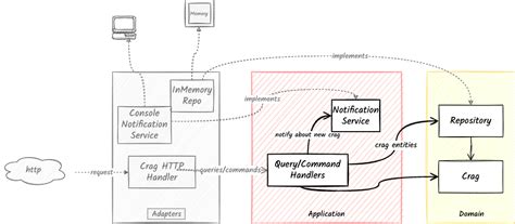 Clean Architecture In Go 2024 Updated Panayiotis Kritiotis Clean Architecture In Go 2024 Updated Panayiotis Kritiotis
