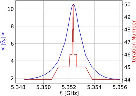 Frequency Dependence Of The Magnetization Deviation Magnitude For L