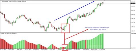 Hma Histogram Mtf Indicator The Forex Geek