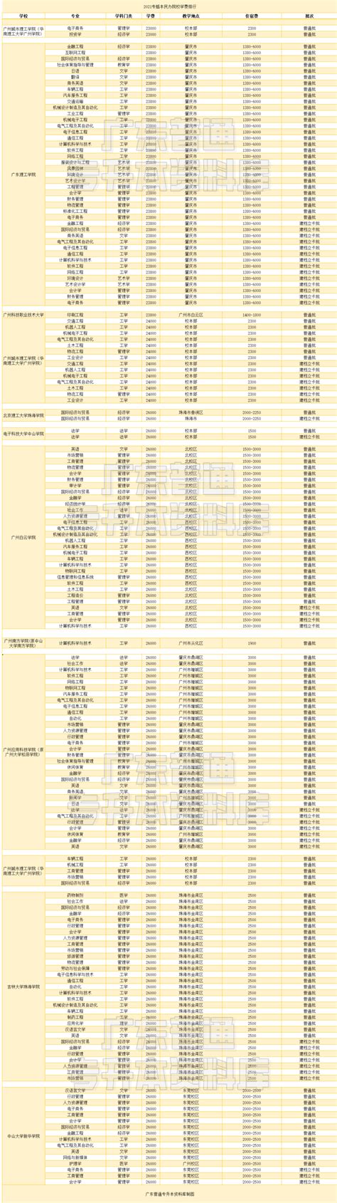 专插本民办院校各专业学费排行榜！最贵的居然是排位