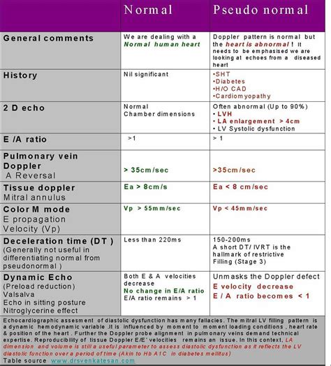 Diastolic Dysfunction Drsvenkatesan Md