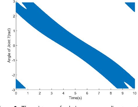 Dynamic Programming Based Offline Redundancy Resolution Of Redundant Manipulators Along