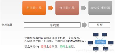 计算机网络之数据链路层局域网、以太网及其ppp协议andhdlc协议【4084】ppphdlcethernet的区别 Csdn博客