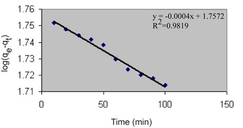 Pseudo First Order Kinetics For Mr 100 Mg L −1 Adsorption Onto Cas