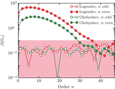 calculated legendre and chebyshev coefficients β gn for imaginary time