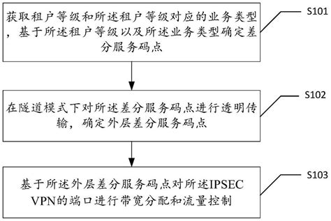 multi level resource dynamic allocation method in vpn environment eureka patsnap