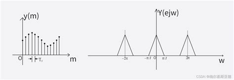 多采样率数字信号处理（一）整数因子d抽取 Csdn博客