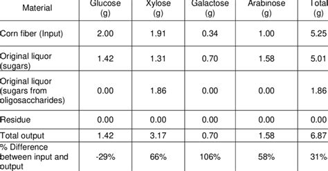 Component Wise Mass Balance For Autohydrolysis Process At 180 ºc